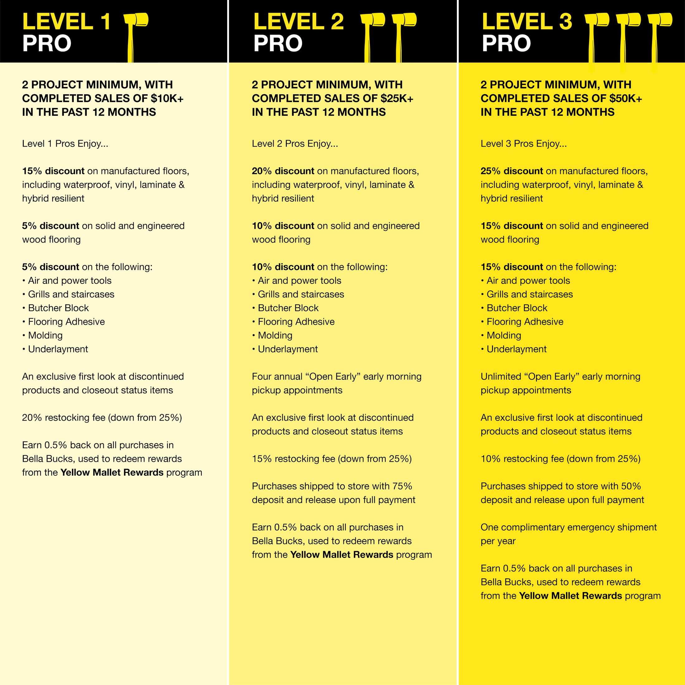 Lumber Liquidators Yellow Mallet Program
