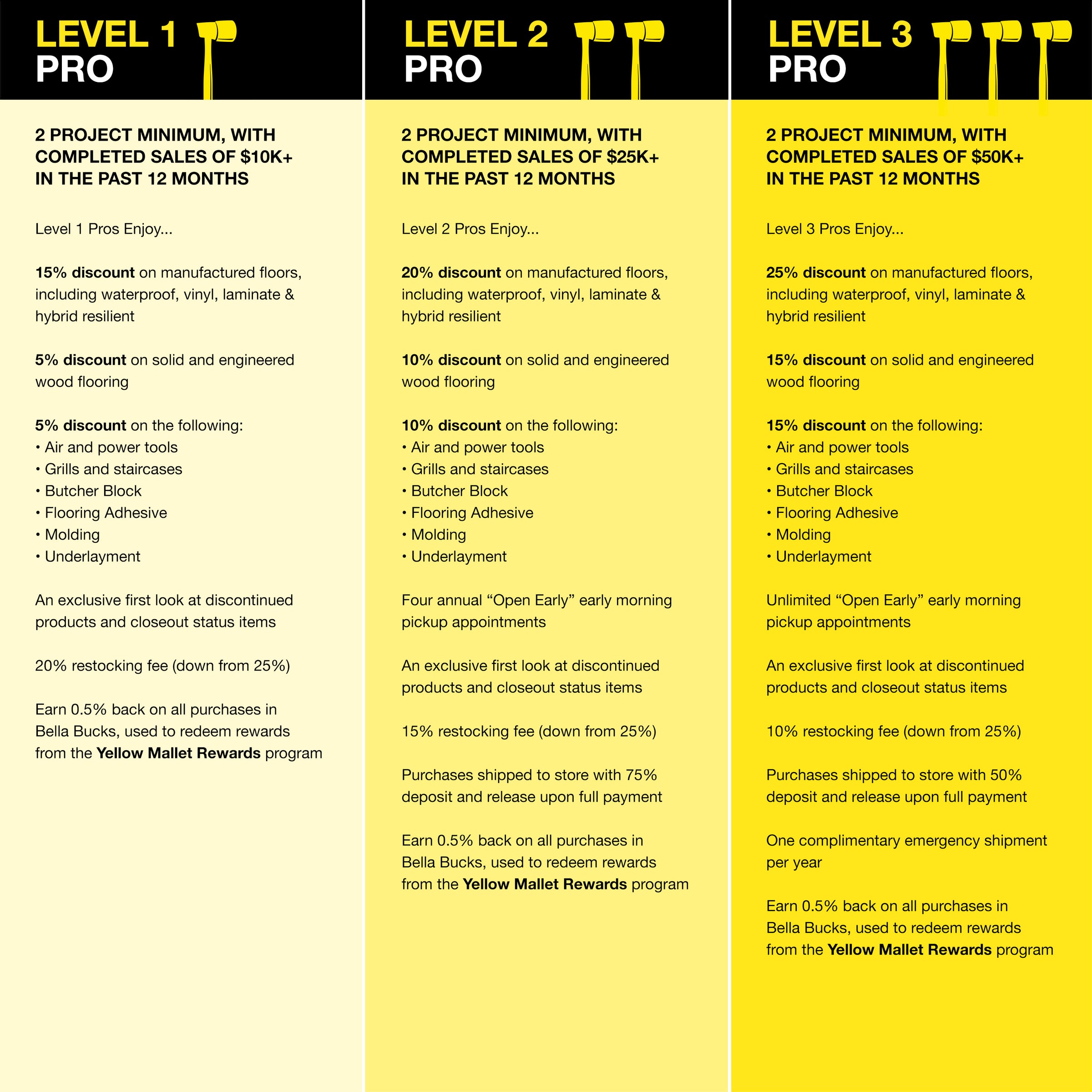 Lumber Liquidators Yellow Mallet Program